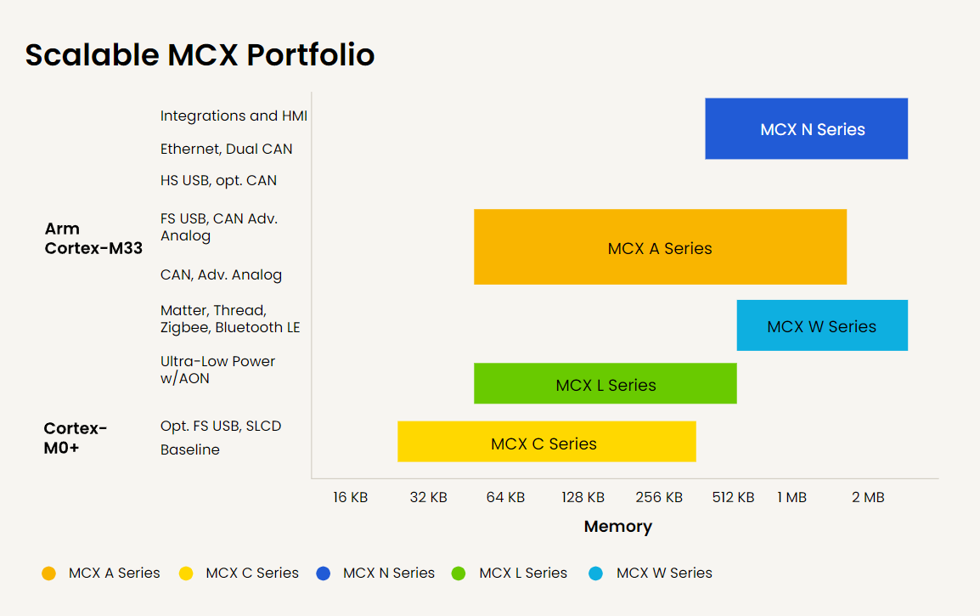 NXP MCX series for Industrial and IoT MCUs | element14 India