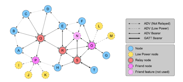 Optimising performance and security in bluetooth mesh systems